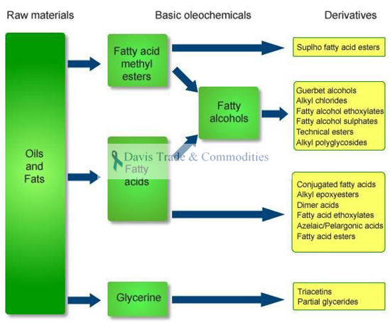 Fatty Alcohol|Davis Trade & Commodities
